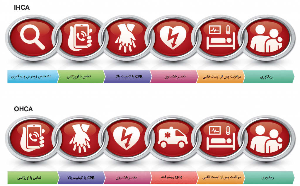 کمک های اولیه: احیای قلبی-ریوی (CPR) - دکتر مجازی